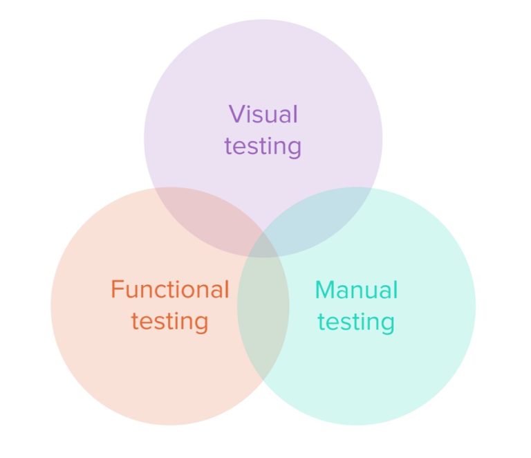 Incorporate Visual Testing In Your Web UI Project – The Nomad Programmer